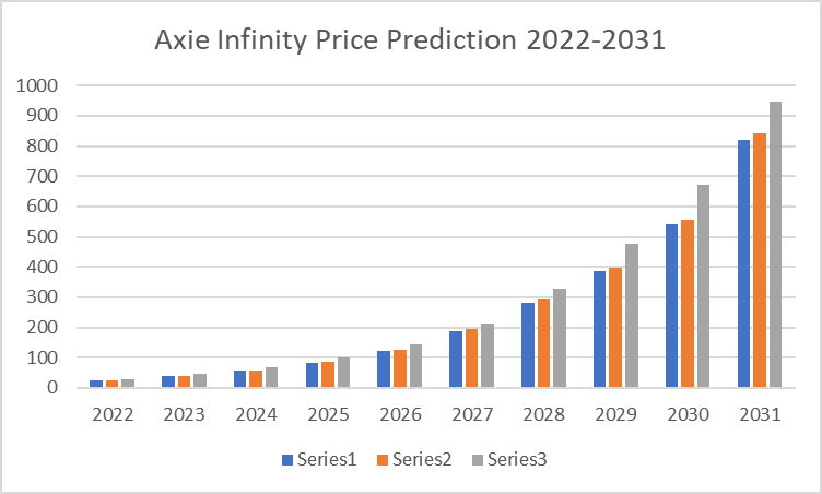 Axie Infinity Price Prediction 2022-2031: What's the Power of $HODL ...
