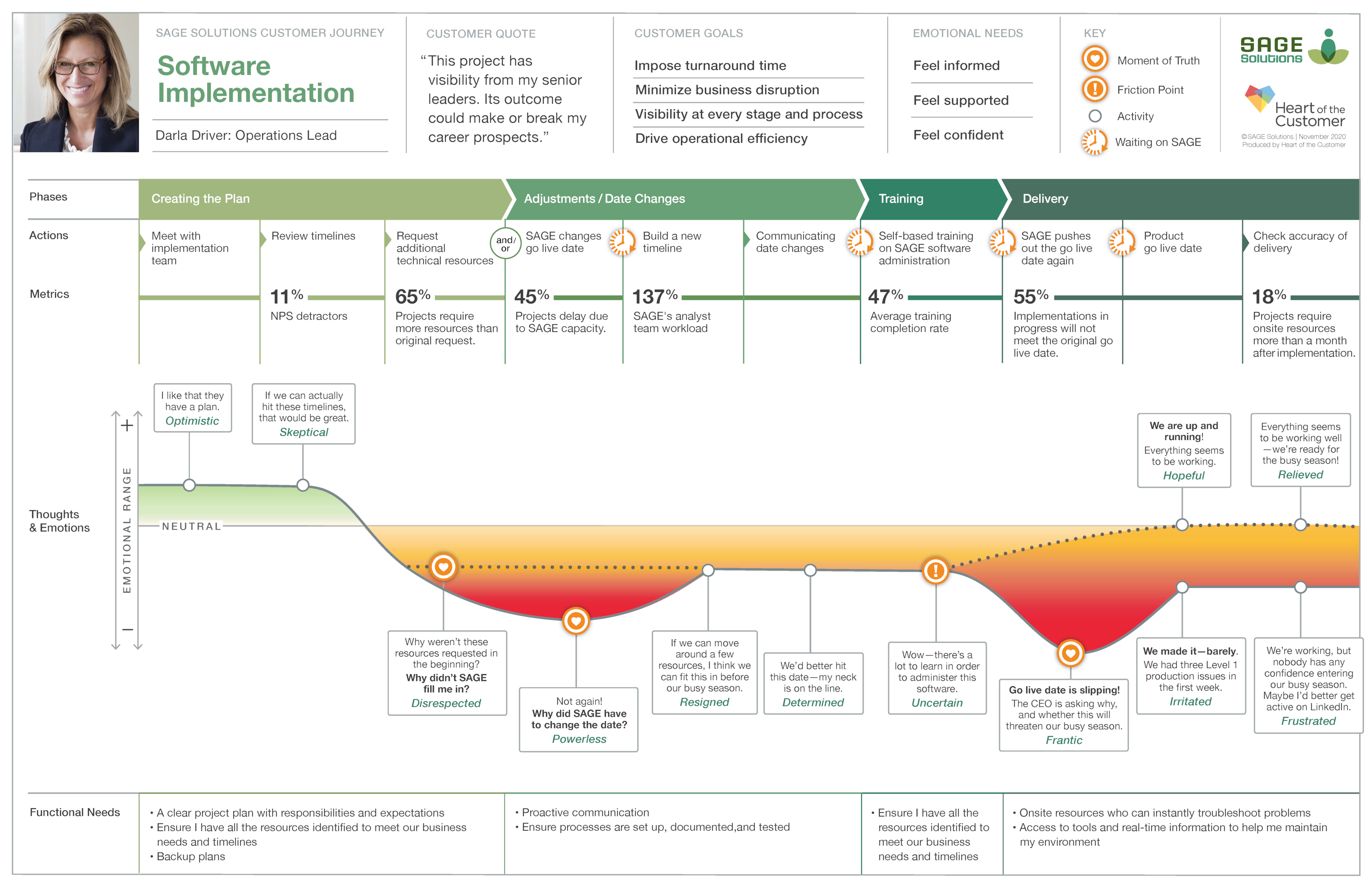 Examples of Customer Journey Mapping | Heart of the Customer Examples of Customer Journey Mapping | Heart of the Customer