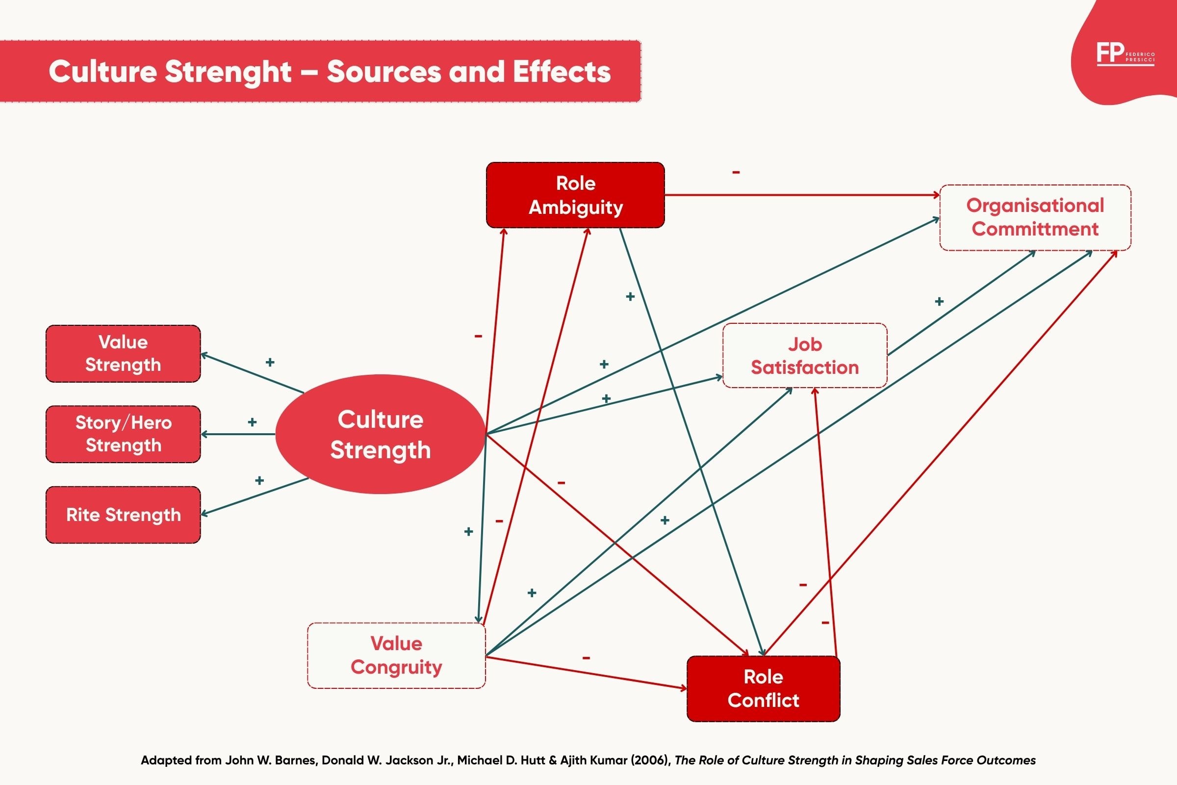 What is a High-Performing Sales Culture? (Research + Practice)