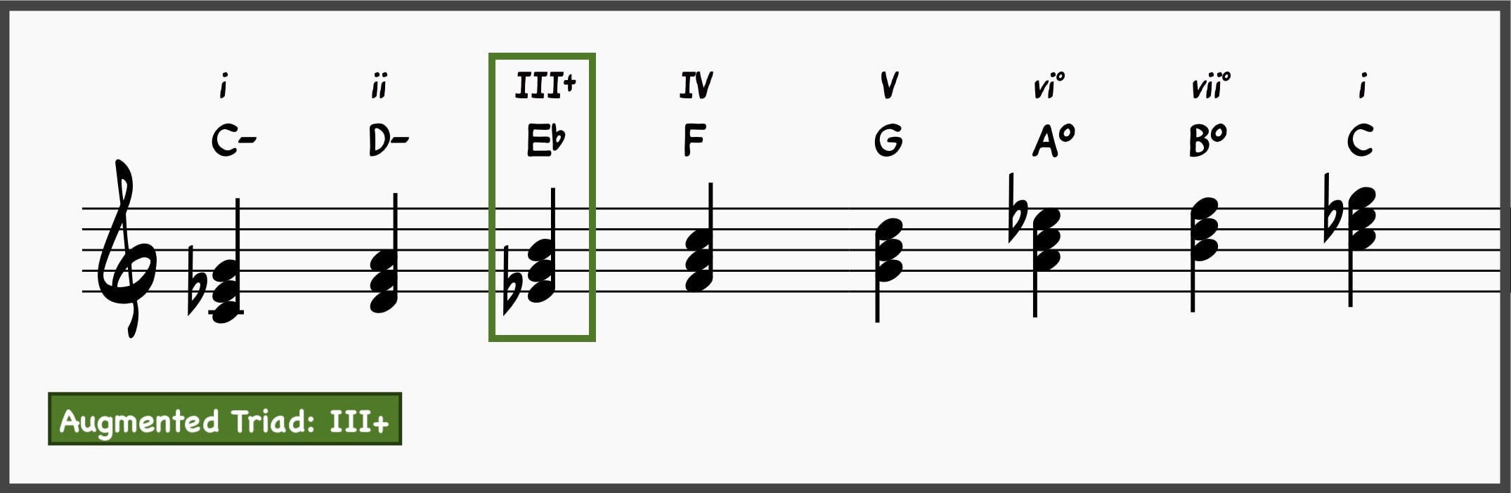 Chord Qualities: The Ultimate Guide for Jazz Musicians
