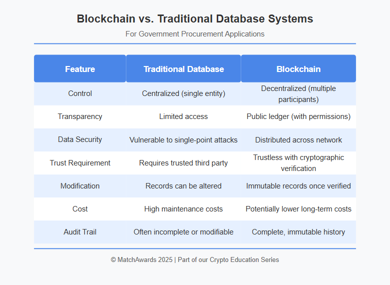Blockchain Technology and Government Procurement: A Future of Enhanced Transparency / Blog ...