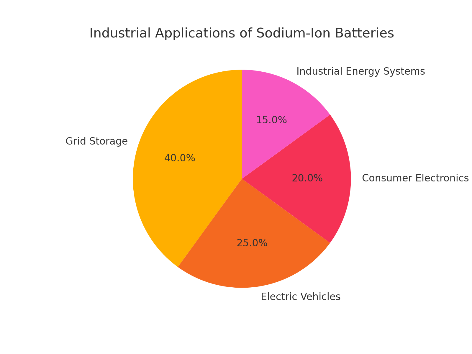 Industrial Applications of Sodium ion Batteries - The Building Codes ...