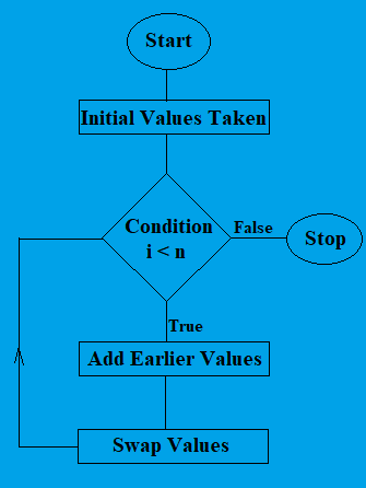 Fibonacci Series Program In C