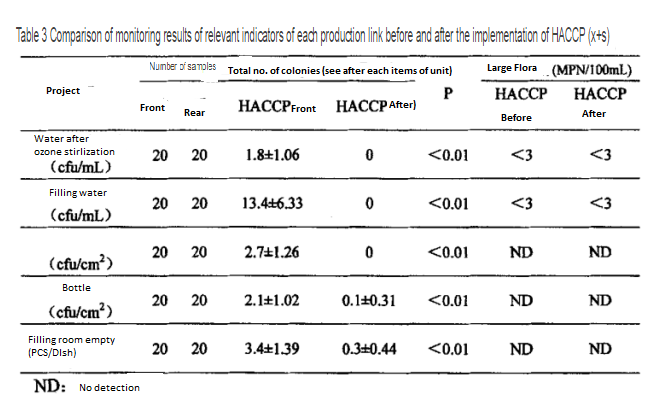 Applying HACCP Systems To Bottled Drinking Water Production