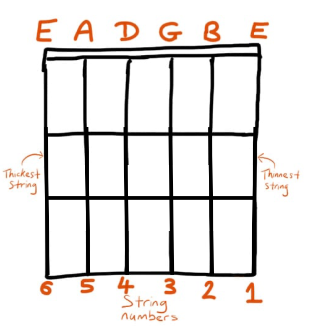 Learning How To Play Electric Guitar - Guitar GPS Method