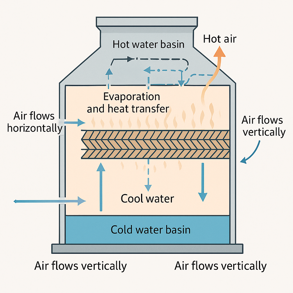 Cycles of Concentration in Cooling Towers - EAI Water