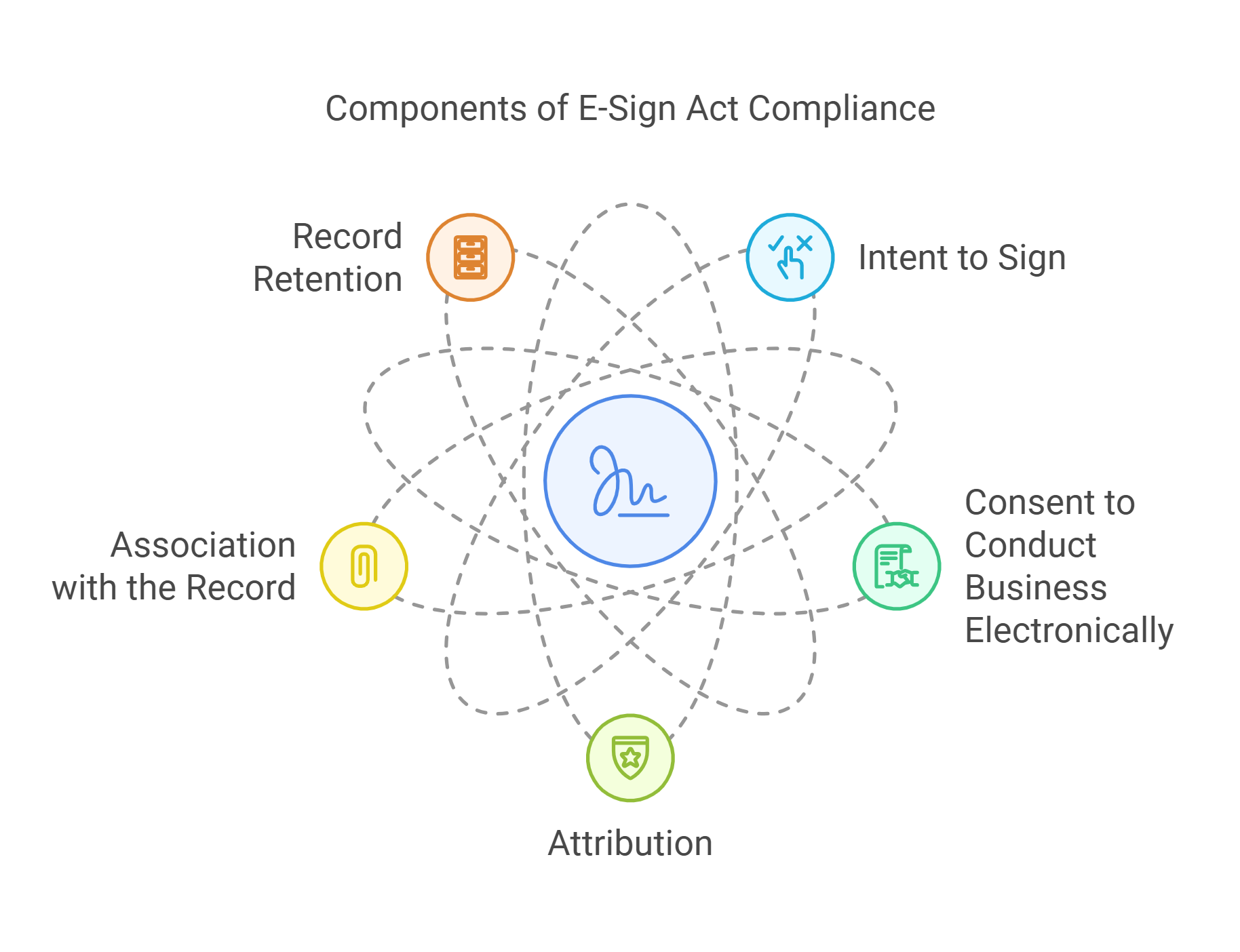 E-Sign Act Requirements Explained: Ensuring Legal Validity of Digital ...
