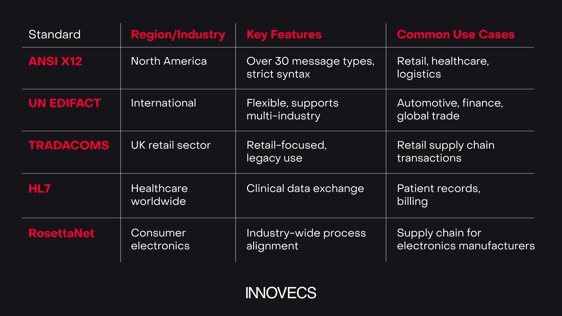 Essential Guide to EDI Standards: Types, Benefits, and Implementation