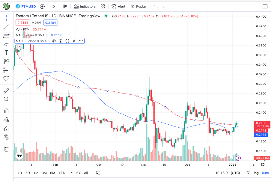 Fantom Price Prediction 2023-2032: Will FTM Investors Waver in Crypto Winter? – Cryptopolitan