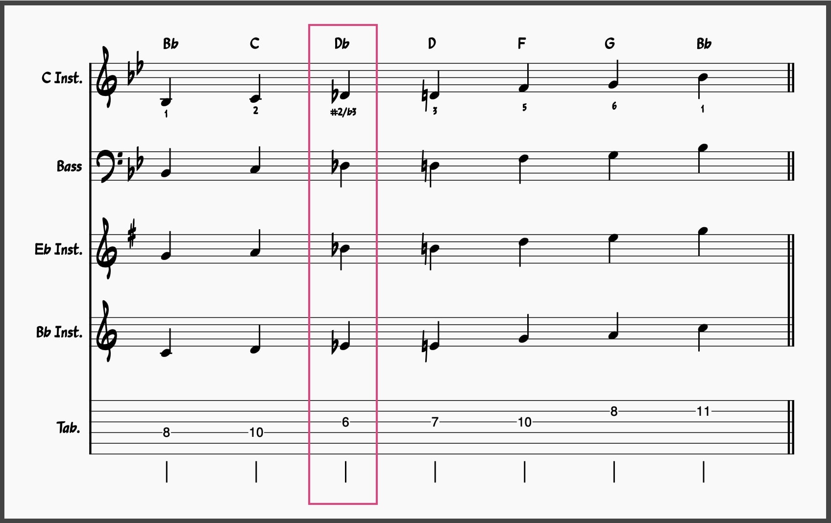 Blues Scale Masterclass! Master These 5 Blues Scales