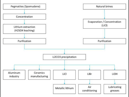 The Ultimate Guide to Lithium Extraction Industry