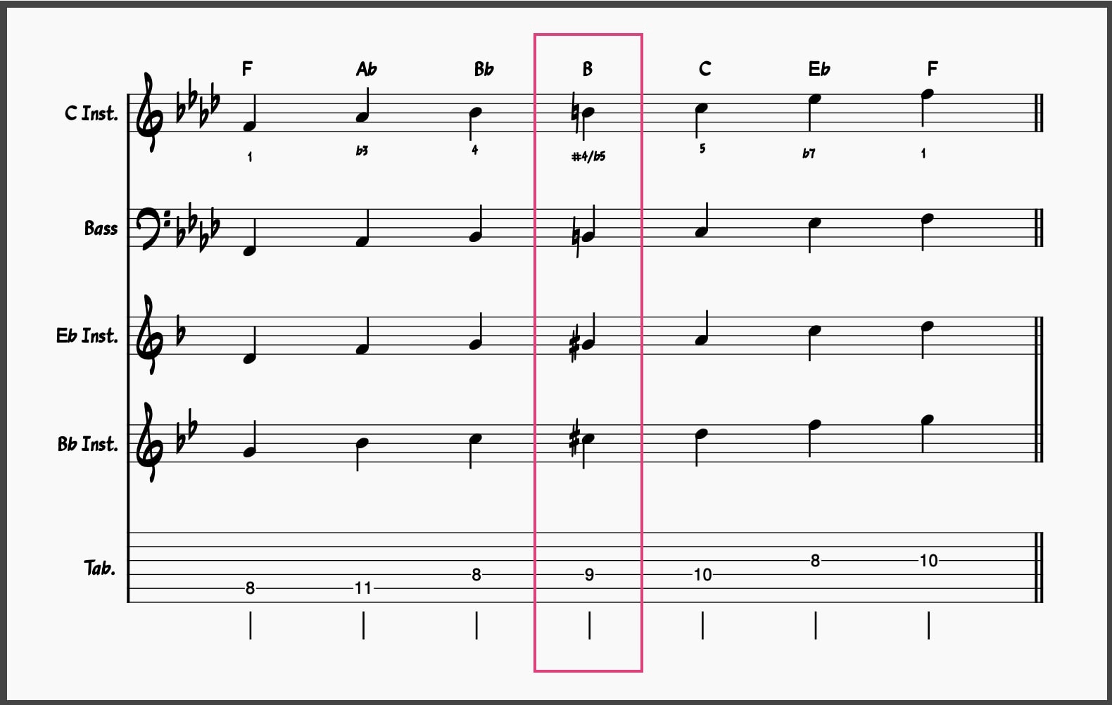 Blues Scale Masterclass! Master These 5 Blues Scales