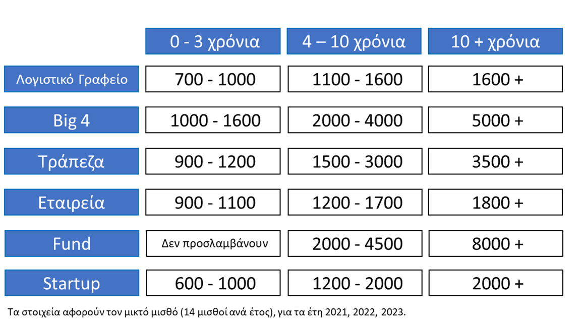 Οι καλύτεροι μισθοί στην Ελλάδα – πίνακες - The Career Experts