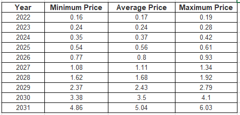 The Graph Price Prediction 2022-2031: Is GRT a Good Investment ...