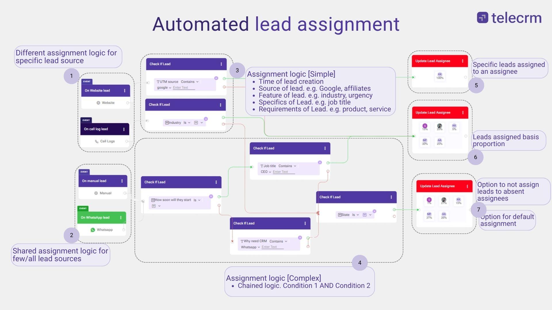 Lead Distribution Rules: Respond Faster & Sell More In 2026