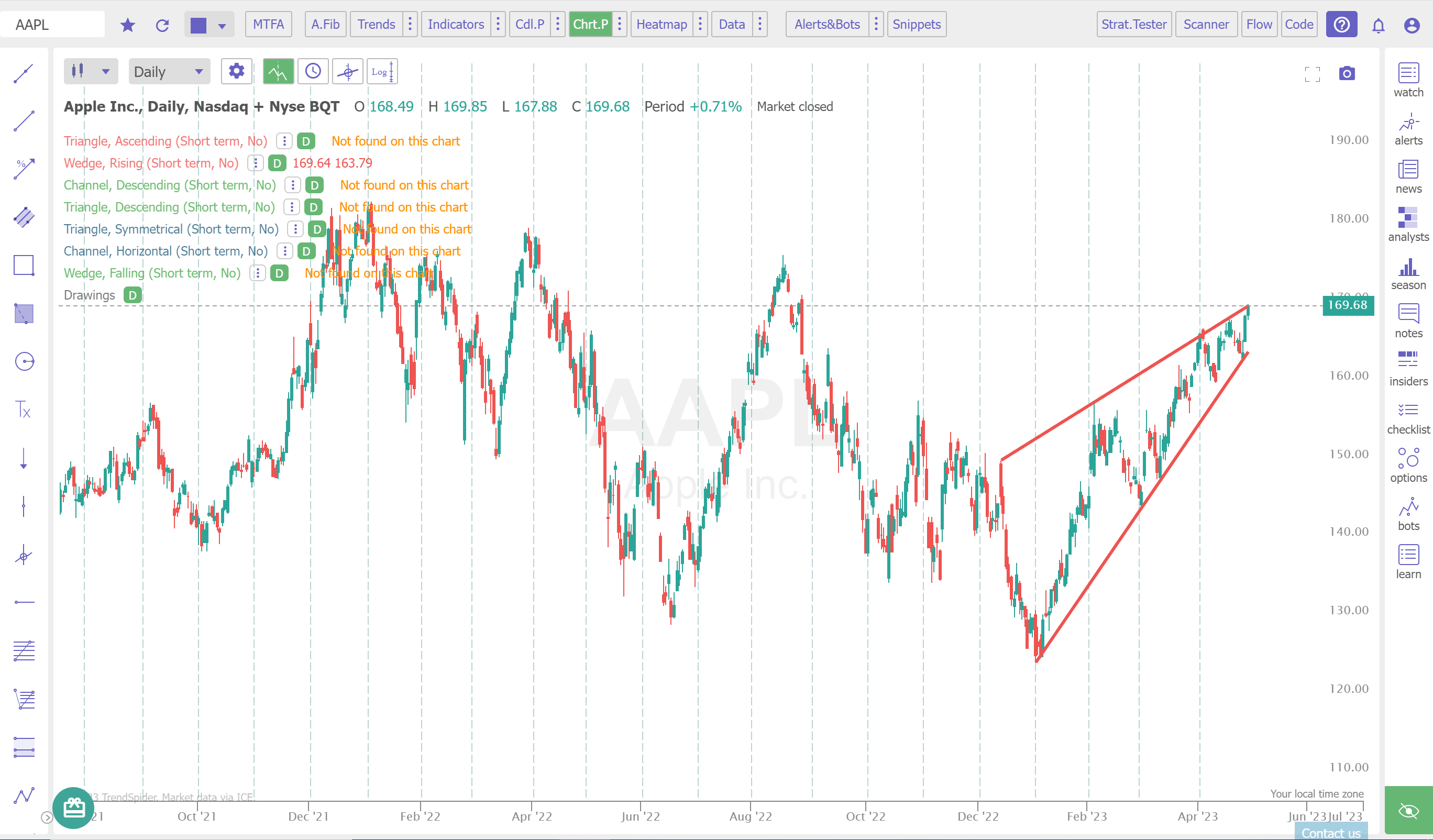 TrendSpider Review 2023: The King of AI Technical Analysis?