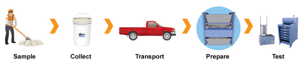 ASTM C136: Guide to Fine and Coarse Aggregate Sieve Analysis