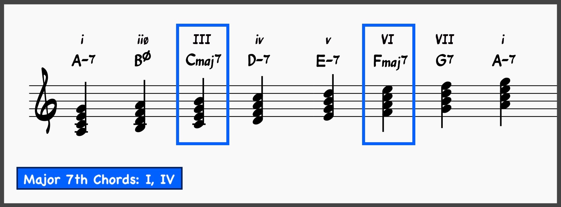 Chord Qualities: The Ultimate Guide for Jazz Musicians