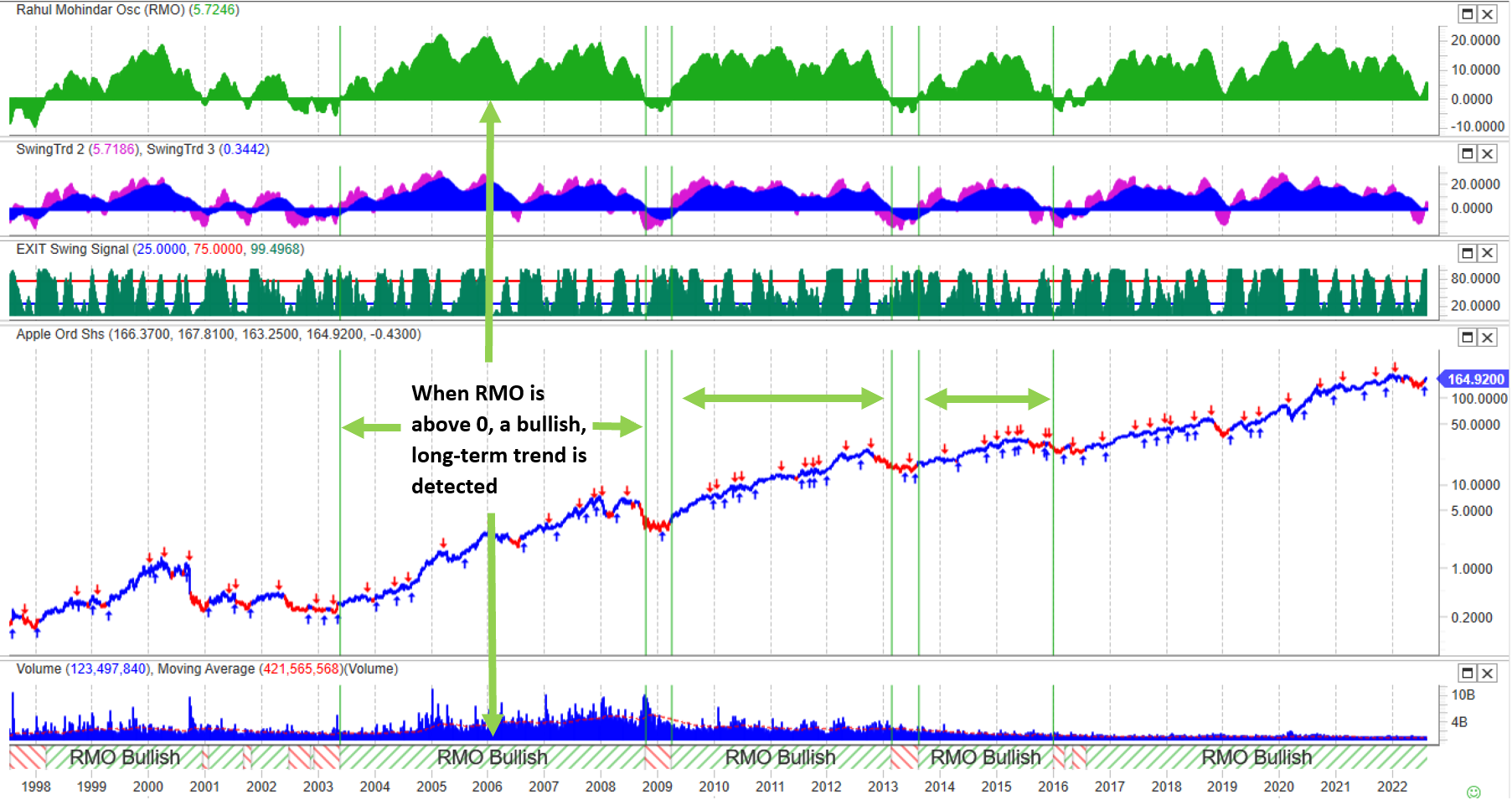 Rahul Mohindar Oscillator: How to Use the RMO in Metastock