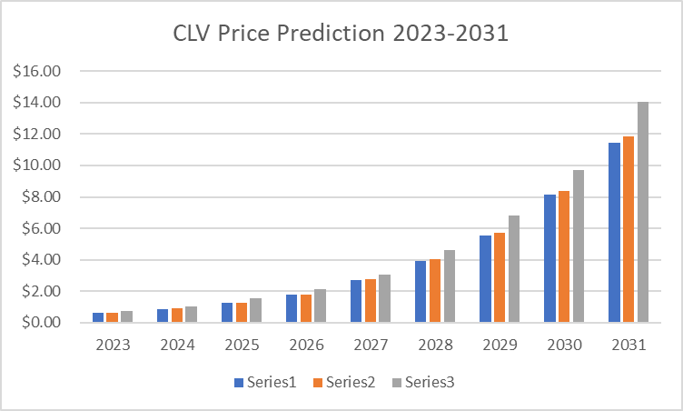 CLV Price Prediction 2023-2031: Will Clover Finance ever go back up? | Cryptopolitan