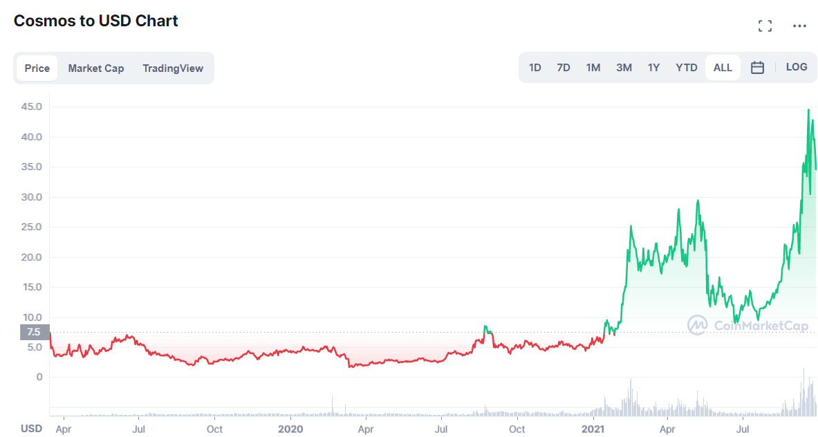 Cosmos Price Prediction 2022-2028 | Cryptopolitan