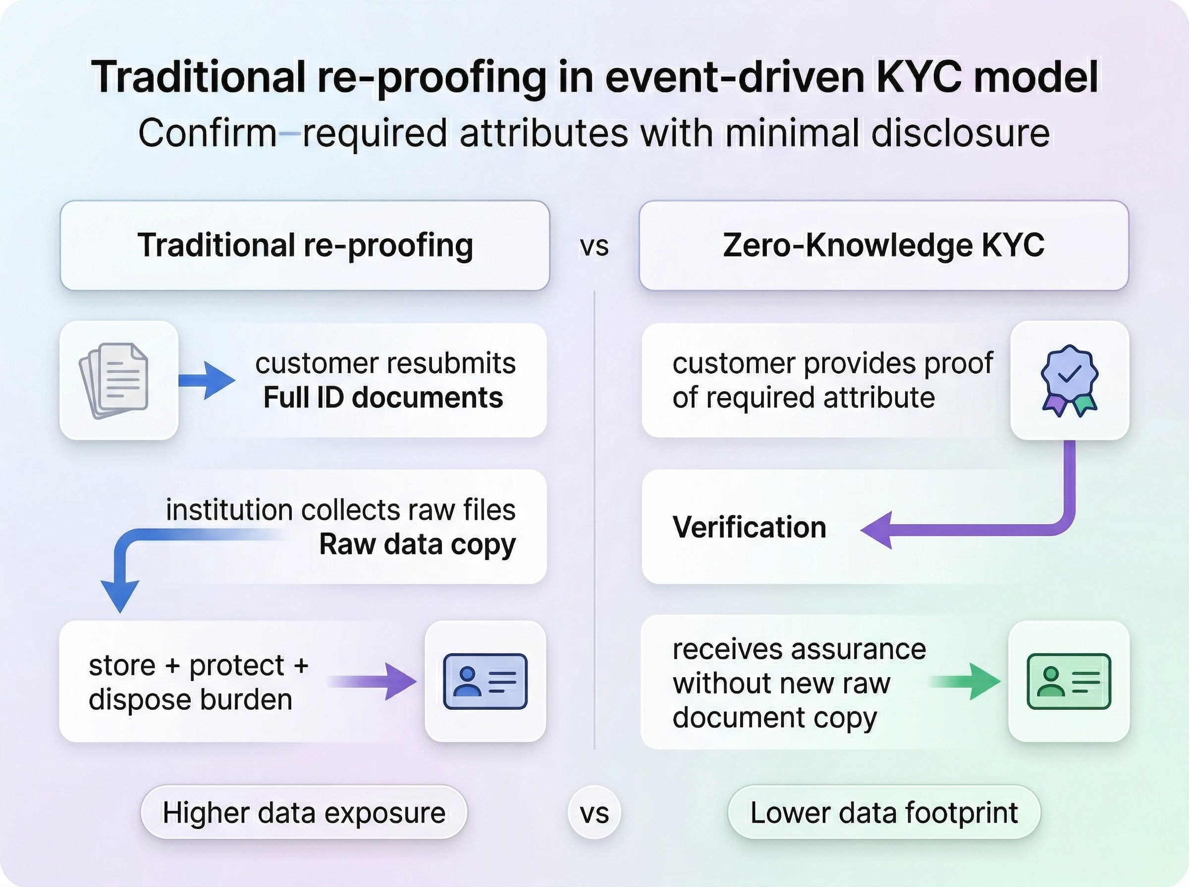 Event-driven KYC refresh: why periodic review fails operationally: By ...