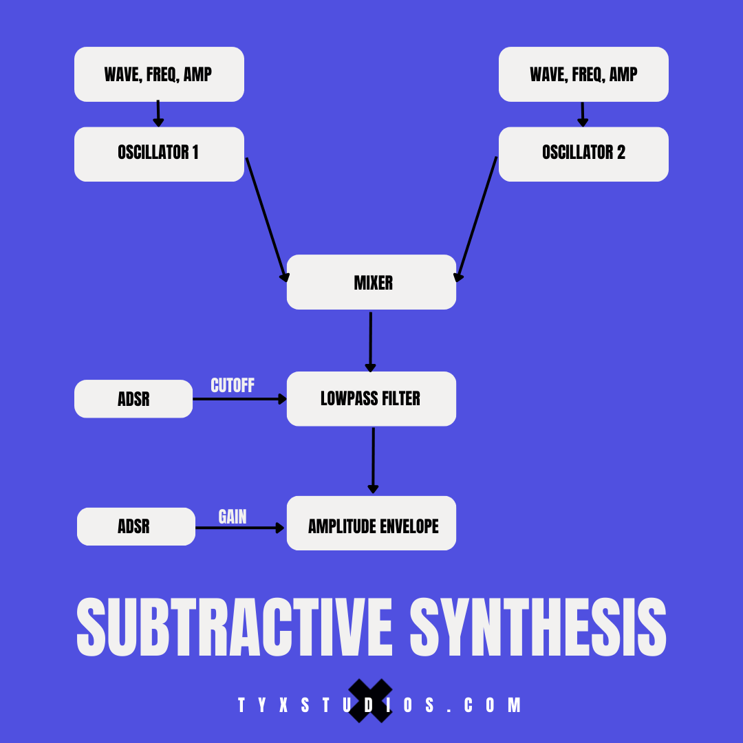 How Do Synthesizers Work? | TYX Studios
