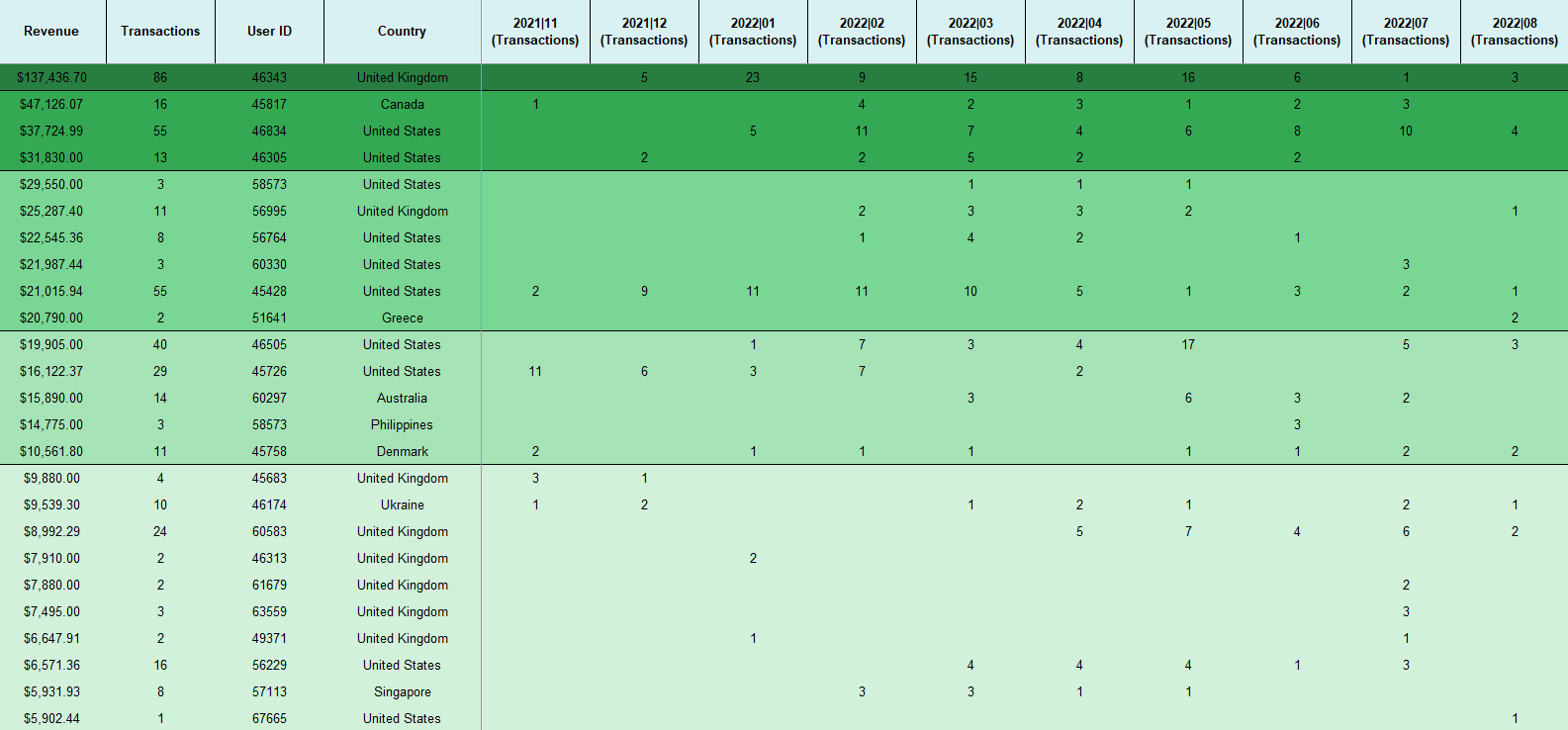 Automated And Pivot Reporting Unlimited Agency