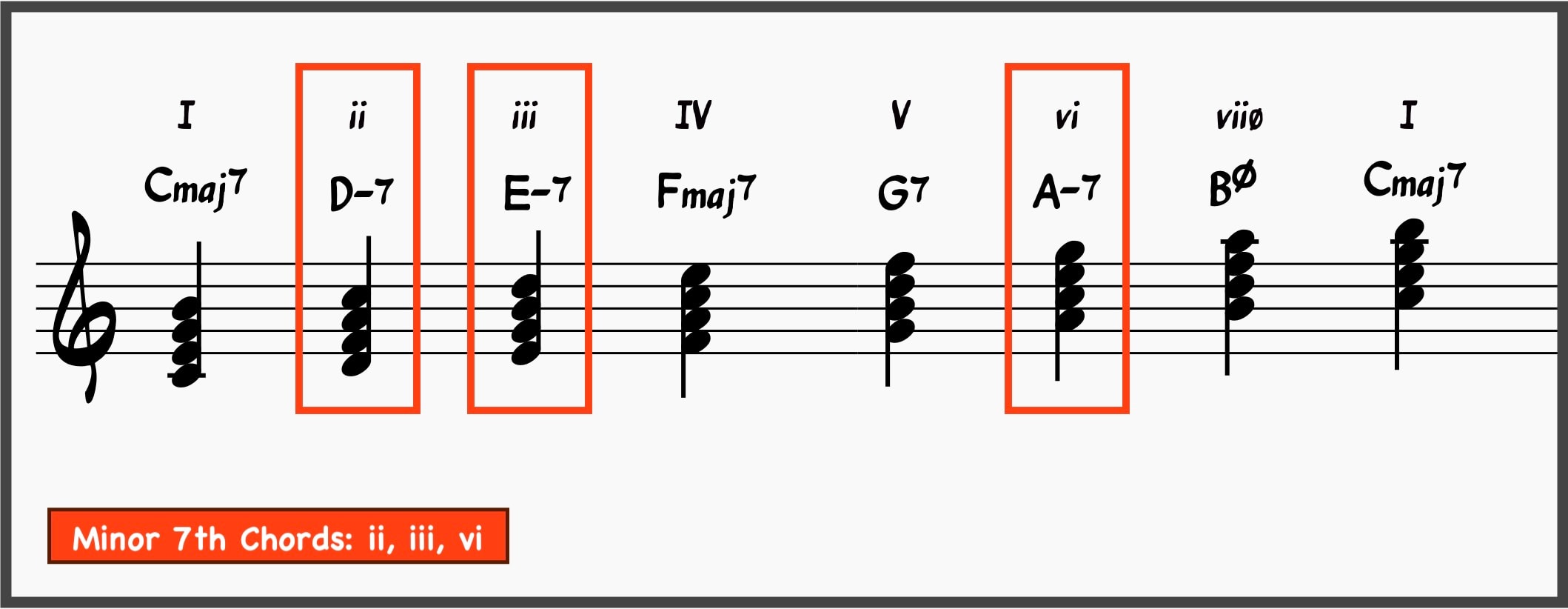 Chord Qualities: The Ultimate Guide for Jazz Musicians