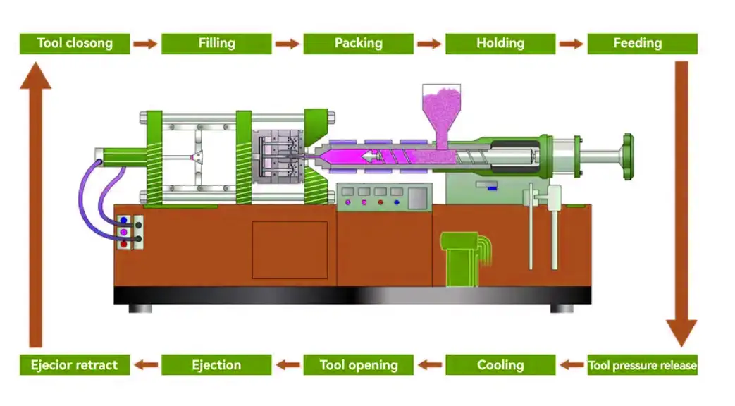 A Comprehensive Guide to Injection Molding: Process, Materials, and the ...