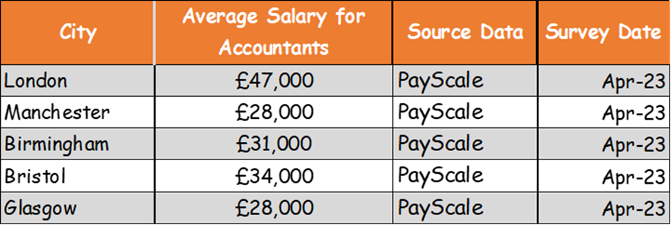 Accountant Salary & Pay