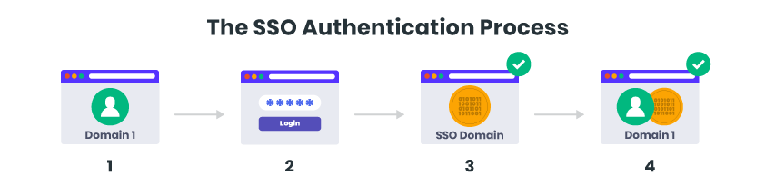 Simplify Your Life With SSO: The Easiest Single Sign-on Guide - Sirius ...