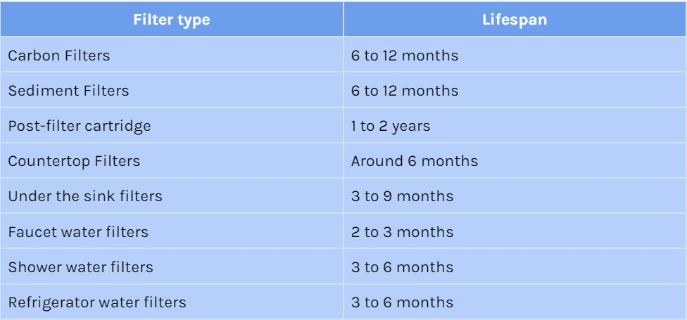 Knowing How Long Does a Water Filter Last