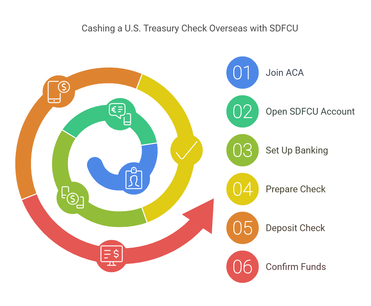 How to Cash a U.S. Treasury Check Overseas || 1040 Abroad