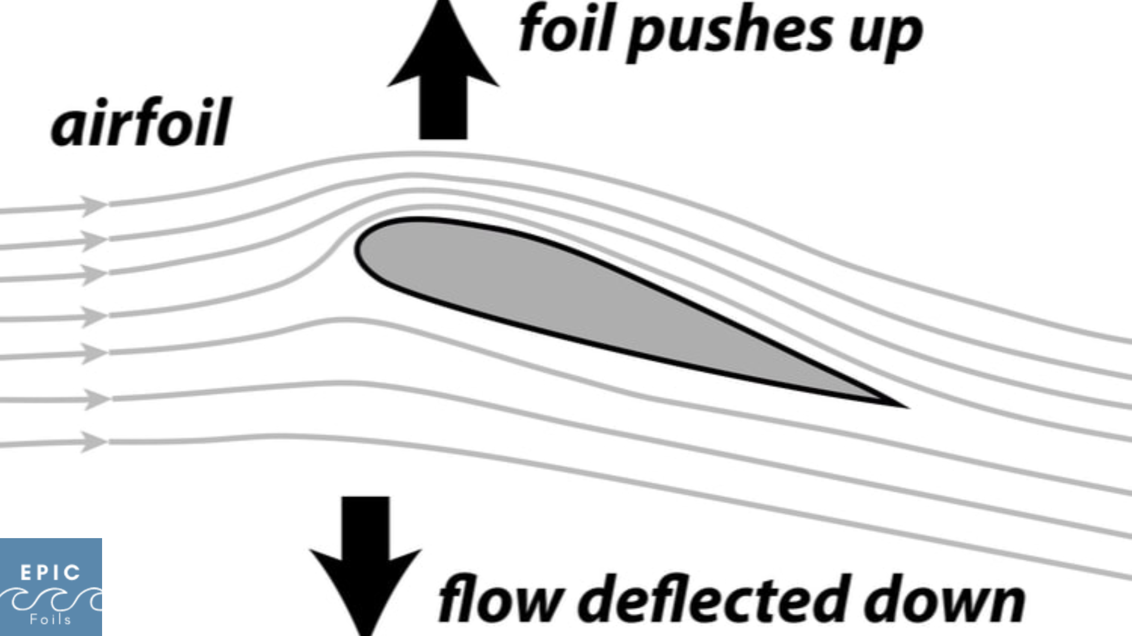Lift Foils Camber Pro Wings Review - Epic Foils