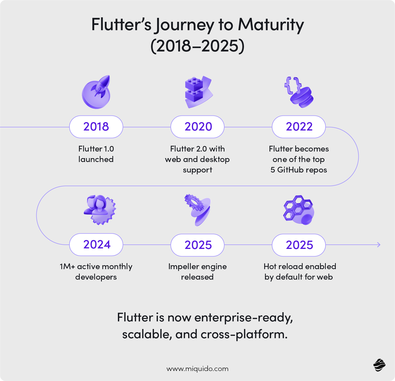 Flutter App Development: 8 Best Practices to Follow in 2025 | Miquido