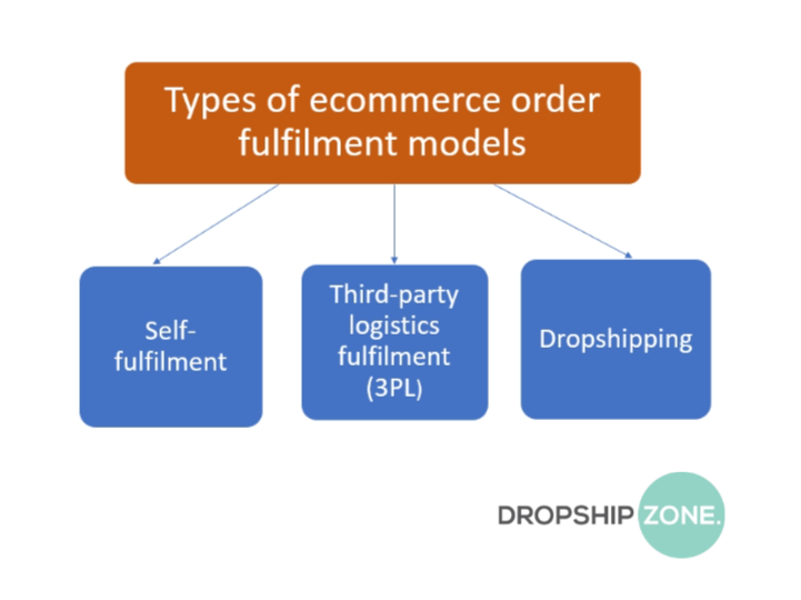 Understanding Ecommerce Fulfilment: Everything You Need To Know in 2023