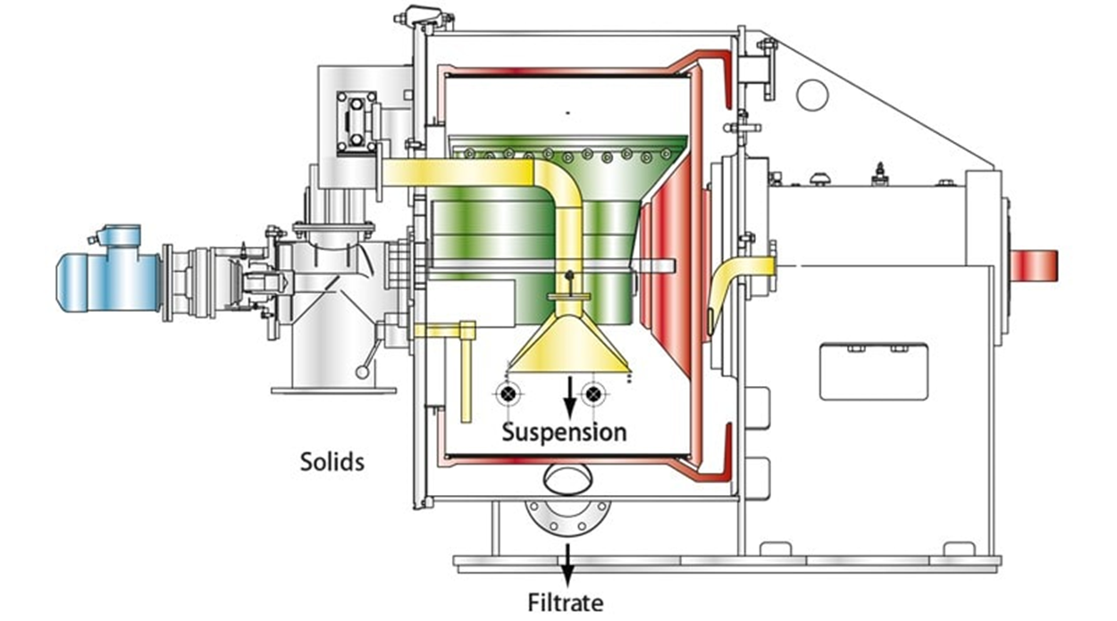 How a Peeler Centrifuge Works