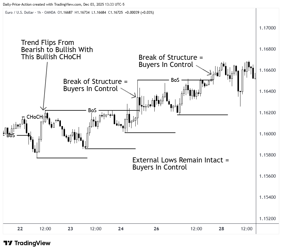 SMC Market Structure: BoS And CHoCH Made Simple