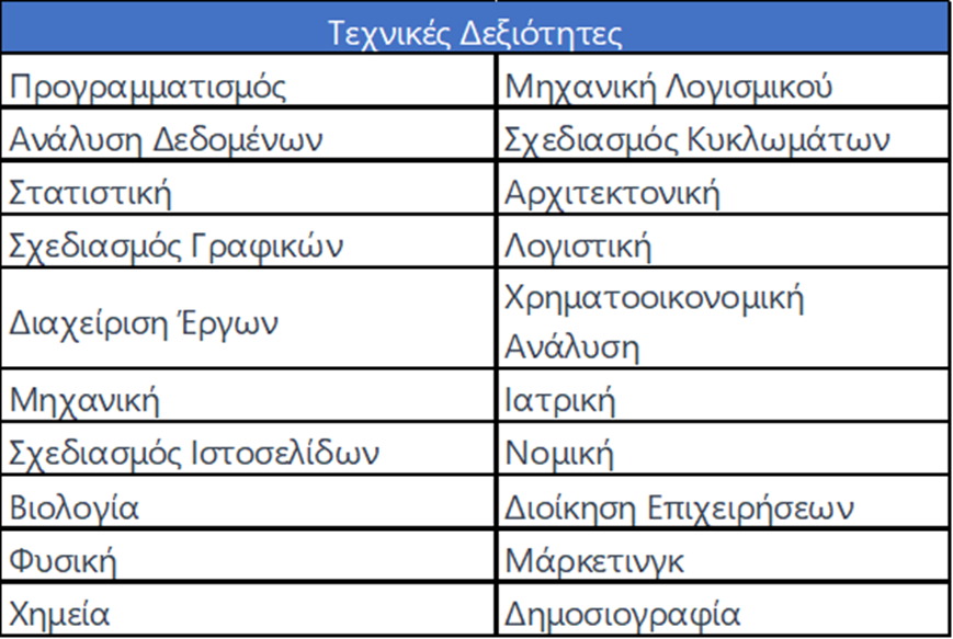 Να προσθέσω κοινωνικές ή τεχνικές δεξιότητες στο βιογραφικό;