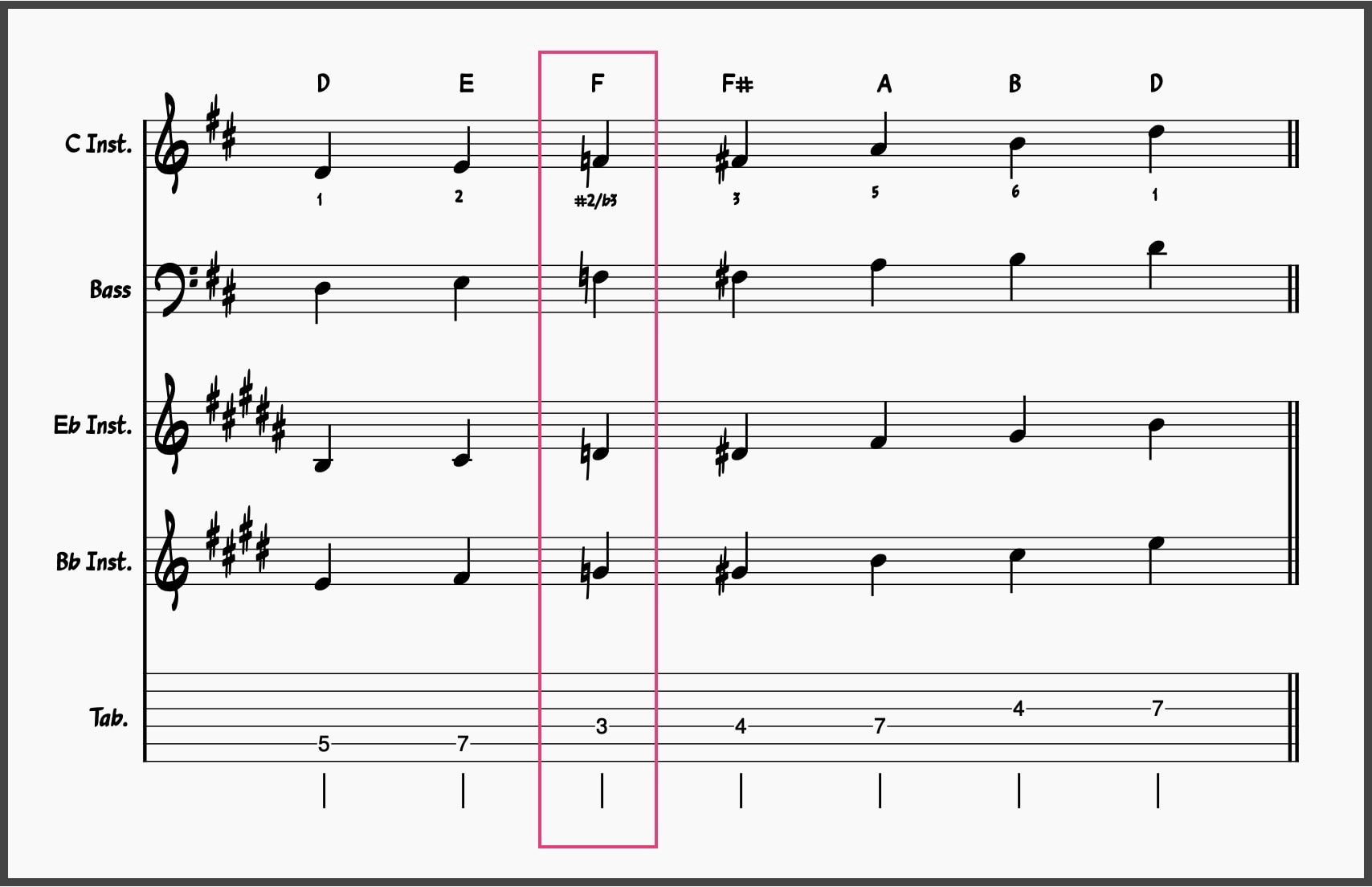 Blues Scale Masterclass! Master These 5 Blues Scales