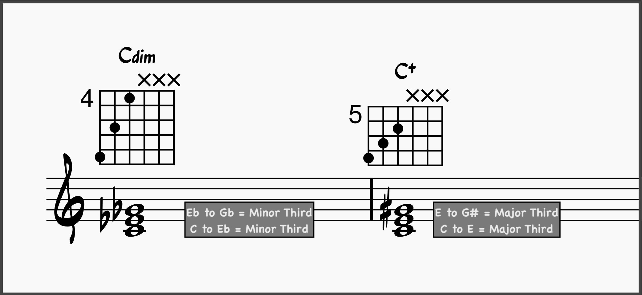 Diminished Guitar Chord Symbol