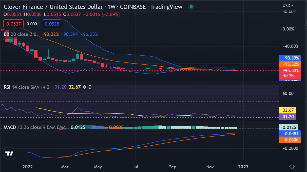 CLV Price Prediction 2023-2031: Will Clover Finance ever go back up? | Cryptopolitan