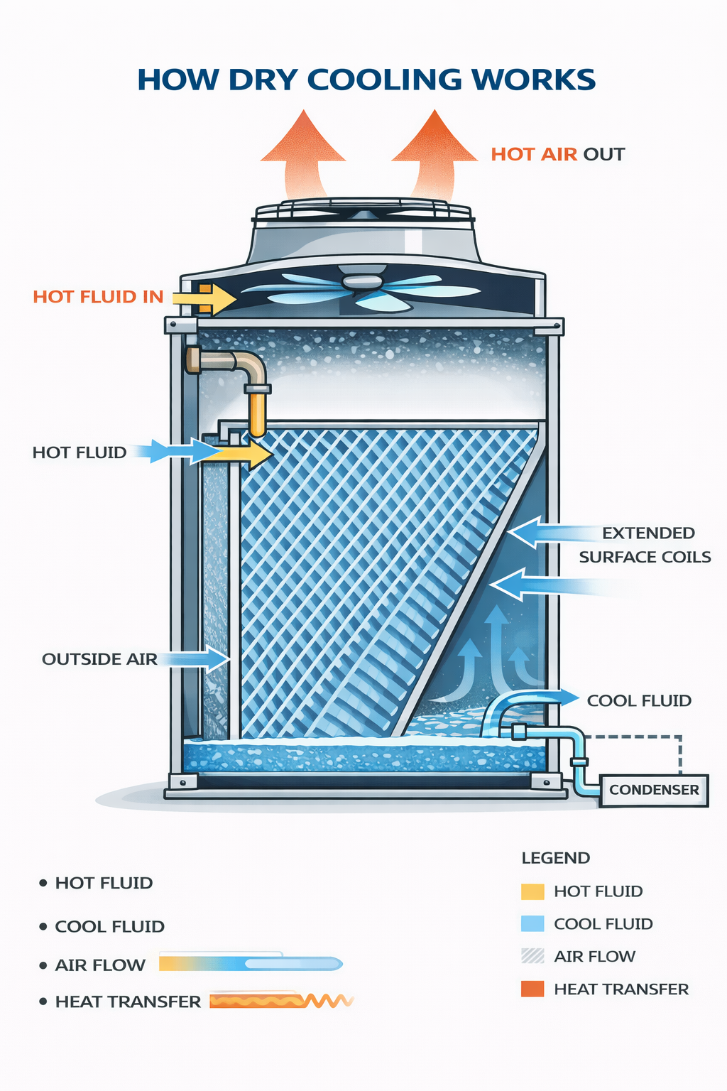 Hybrid Cooling System Guide: Wet and Dry Cooling Combined