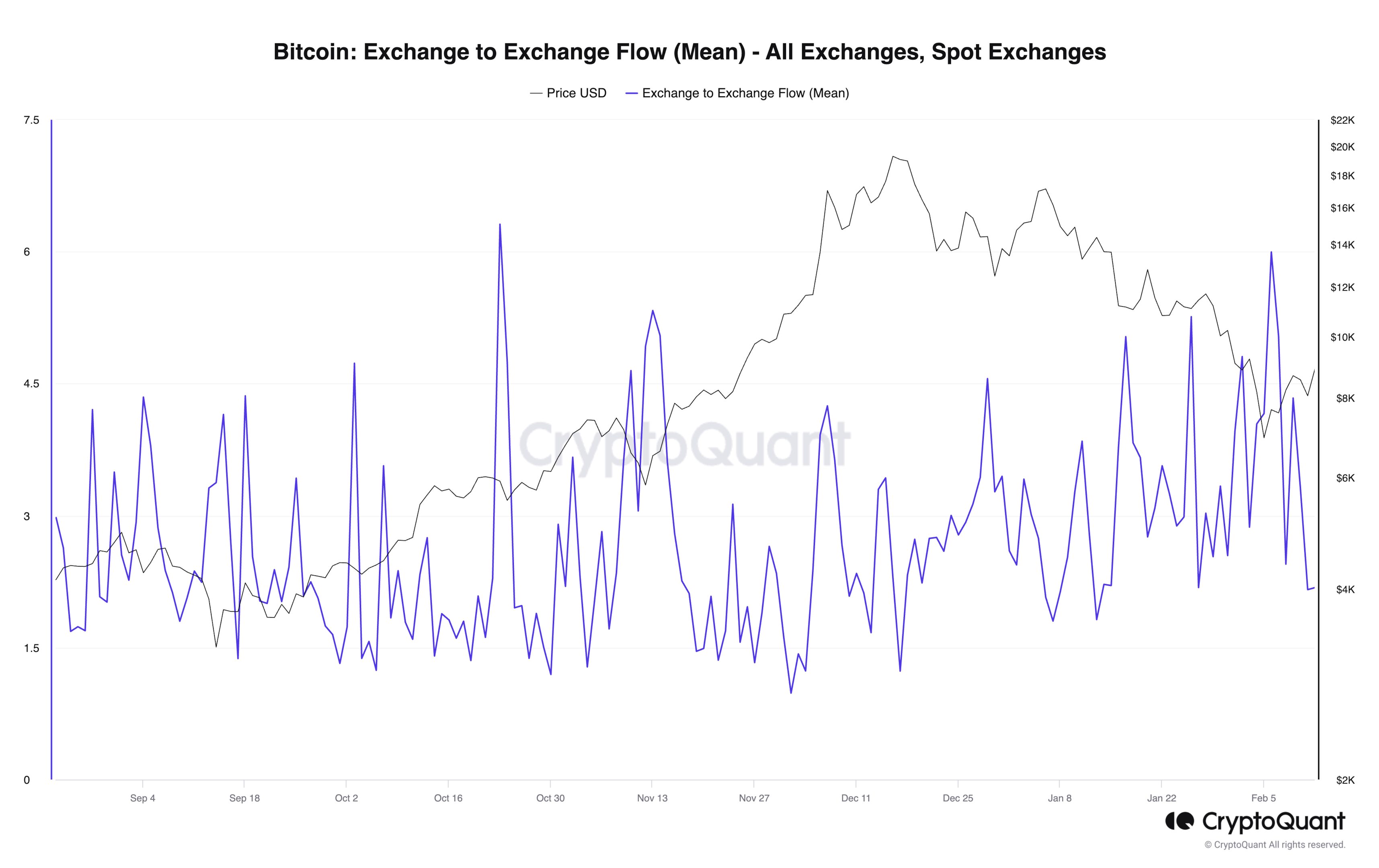 Exchange to Exchange - CryptoQuant User Guide