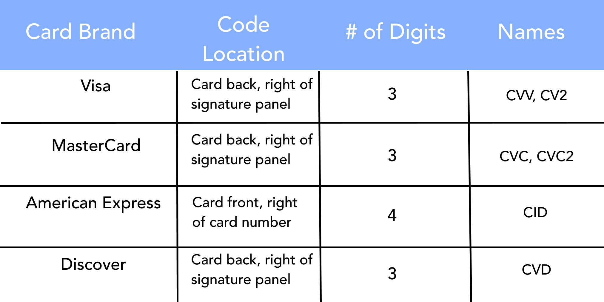 What Is CSC On Credit Card 6 Ways To Keep Your Credit Card Safe