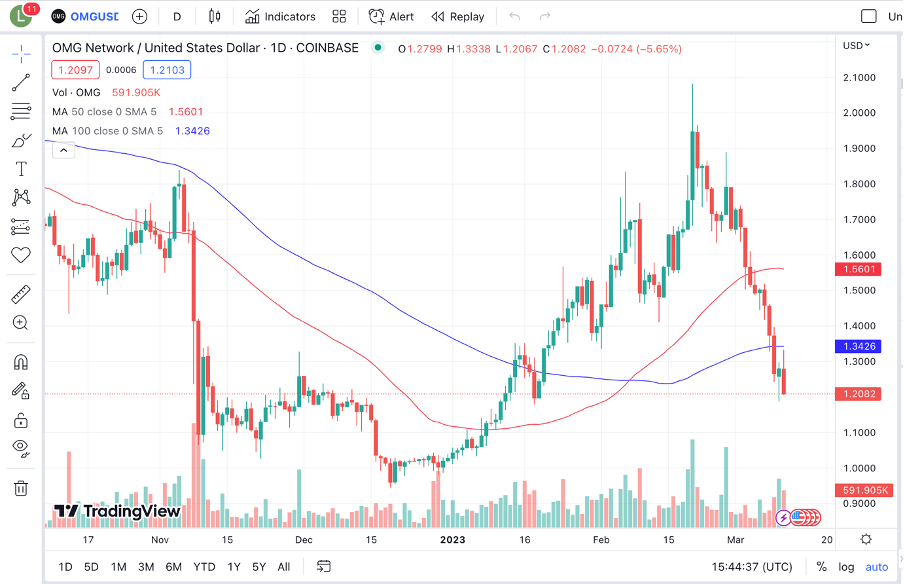 OMG Price Prediction 2023-2032: Can OmiseGo, the last bullish crypto ...