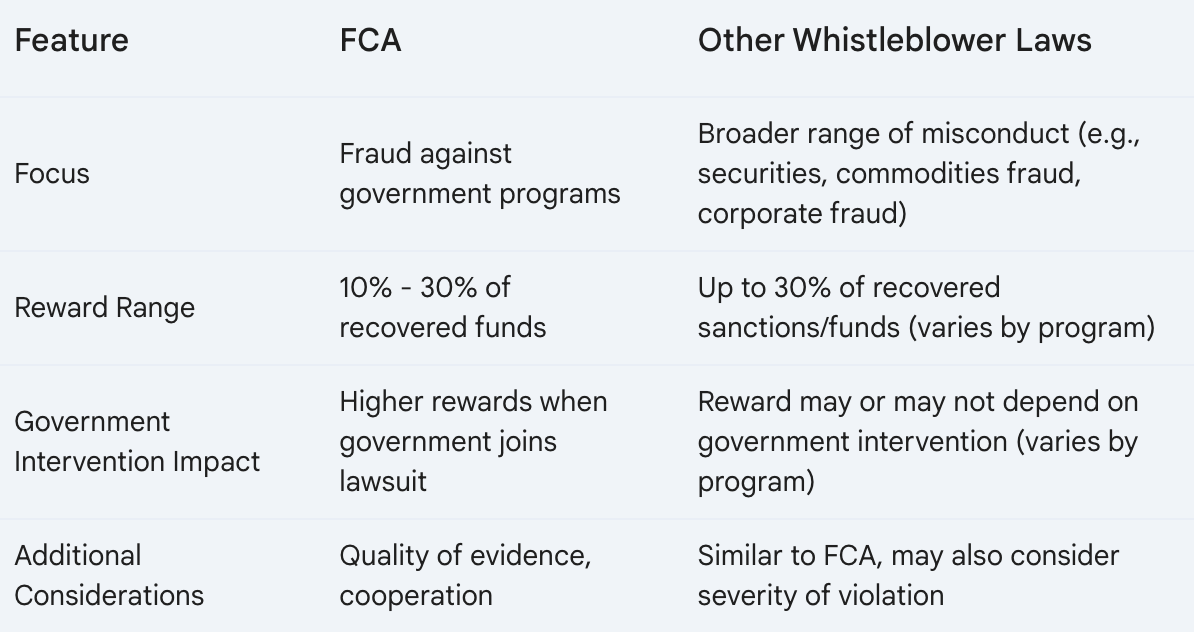 How A False Claims Act Whistleblower Reward Works?