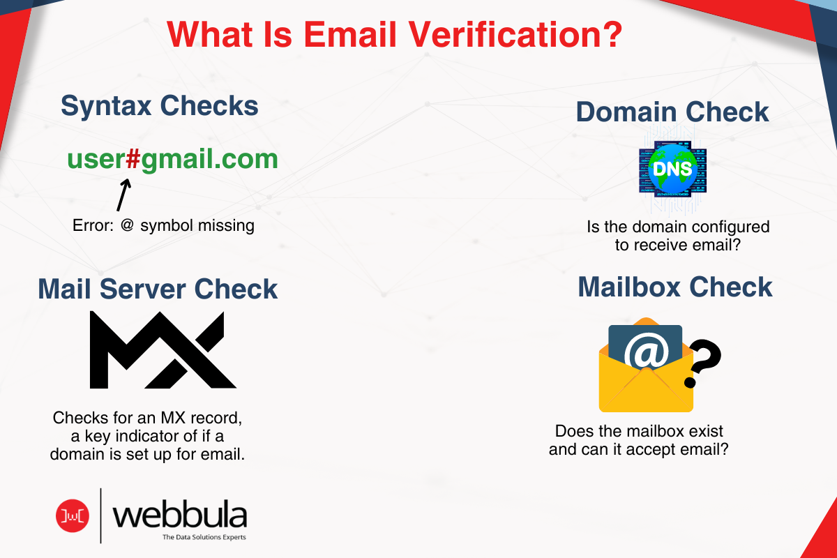 Understanding Email Verification and Webbula's Email Hygiene - Webbula