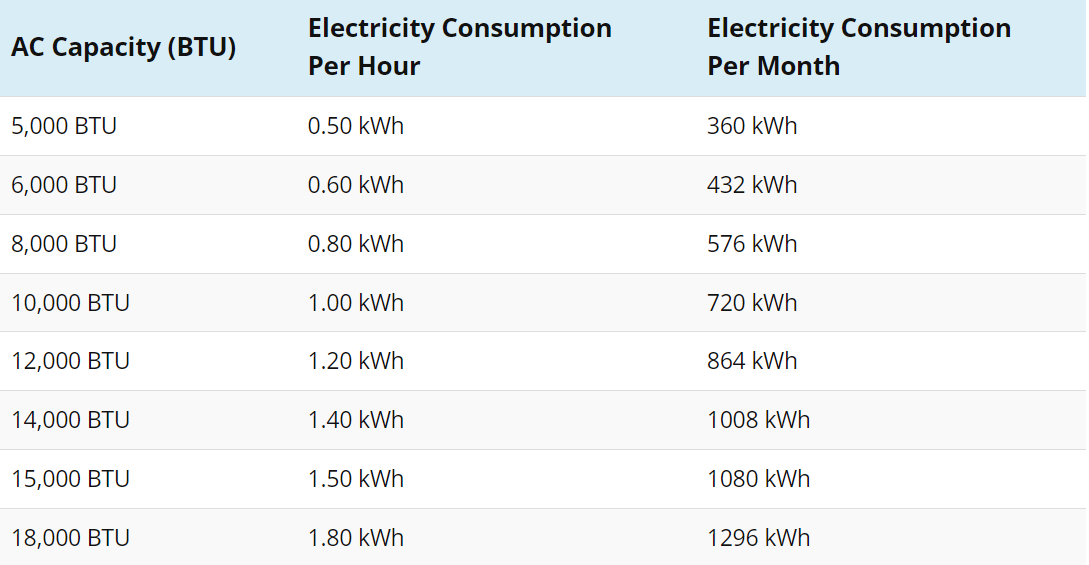 How Much Electricity Does A 12000 BTU Air Conditioner Use Per Hour